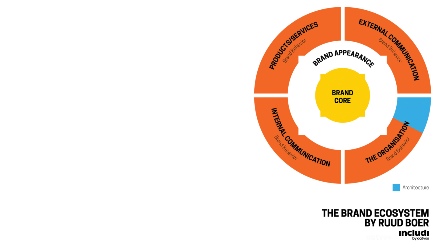 Architecture Adapting To The Brand Ecosystem - includi